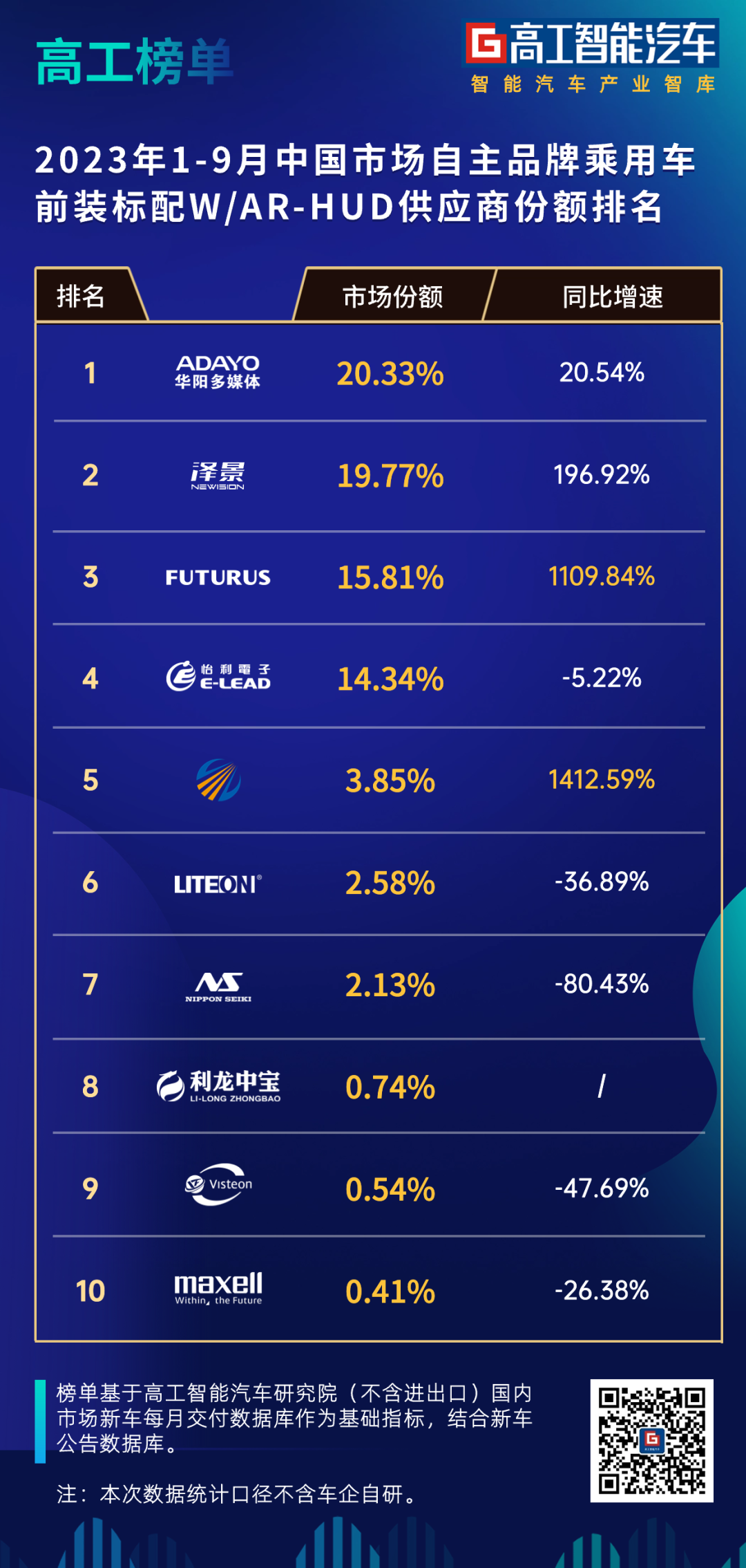 2023高工智能汽车年会｜HUD——座舱高频交互唯一解决方案 - FUTURUS未来黑科技 —— 未来人机交互技术引领者