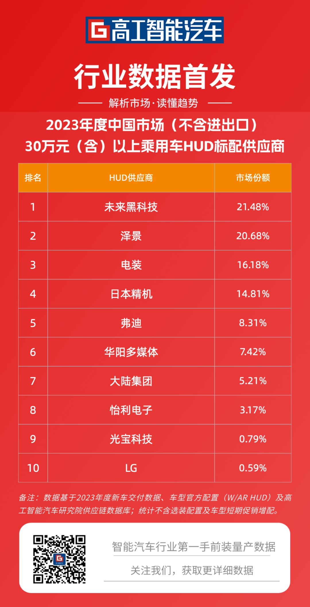 FUTURUS以21.48%份额领跑30万以上车型HUD市场，树立行业品质及体验标杆 - FUTURUS未来黑科技 —— 未来人机交互技术引领者